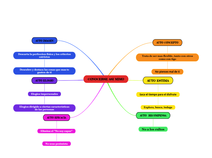 CONOCERSE ASI MIMO - Mind Map